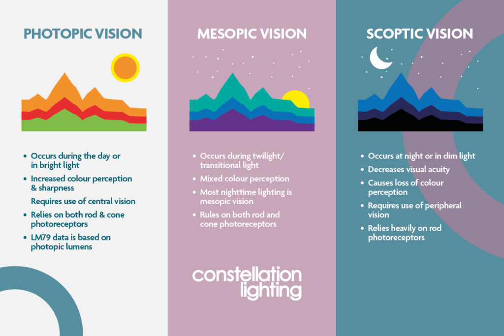 Understanding Photopic vs. Scotopic Lumens in LED Lighting ...