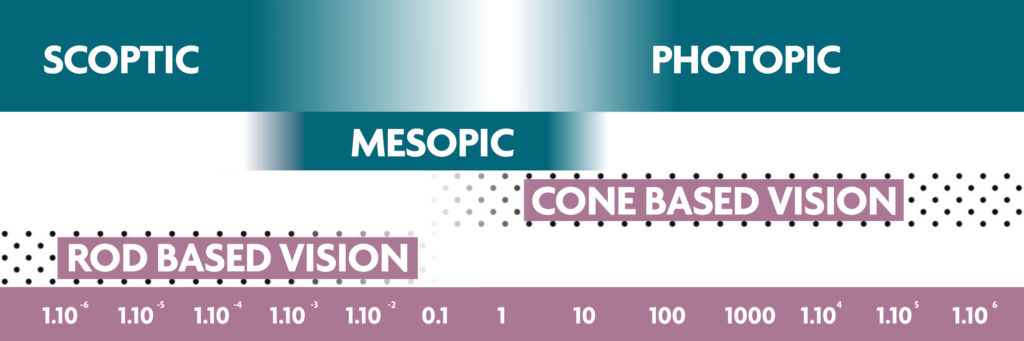 Understanding Photopic vs. Scotopic Lumens in LED Lighting ...
